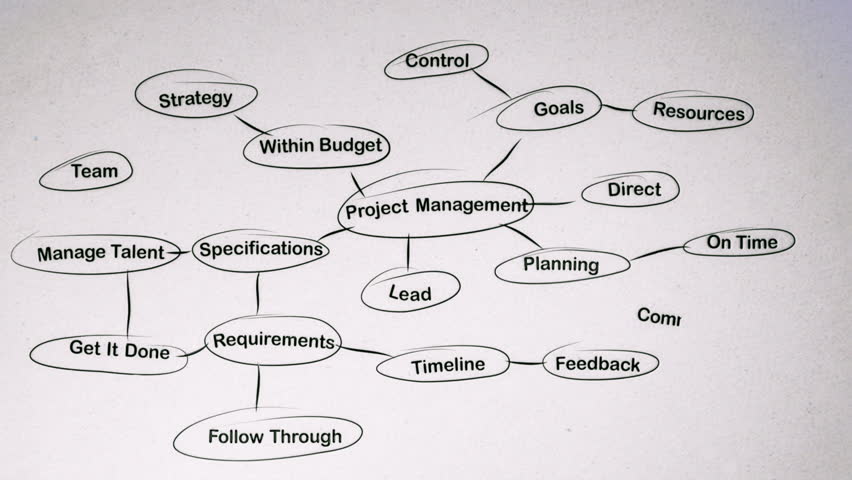 Stock video of project management brainstorming mind map | 2218726 ...